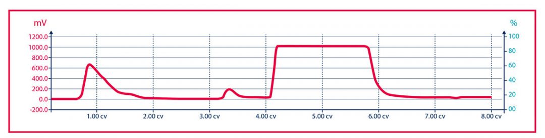 Evaporative light scattering detector ELSD - Advion Interchim Scientific