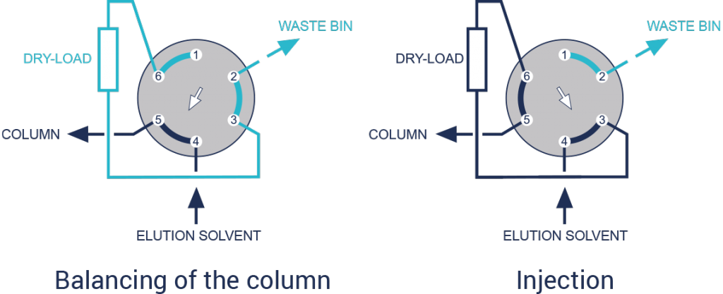 Solid Injection - Dry Load - Advion Interchim Scientific